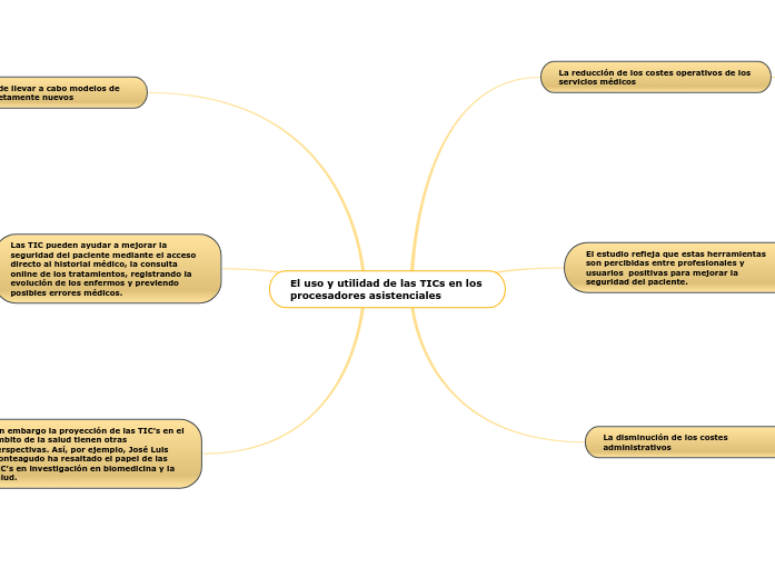 El uso y utilidad de las TICs en los proce...- Mind Map